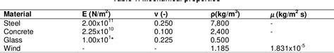 Table 1 From Fluid Structure Interaction And Aeroelastic Balance On The Analysis Of A Tall