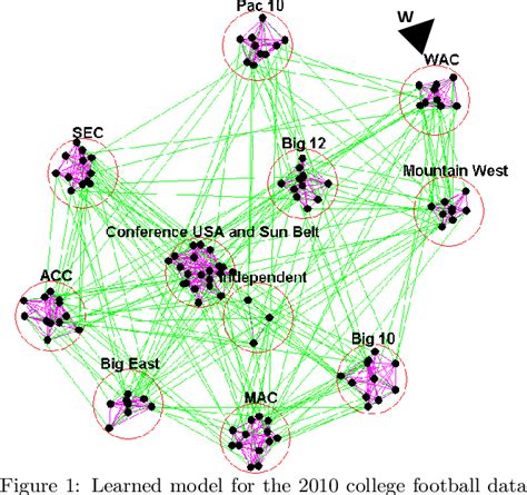 Figure 3 From The Latent Community Model For Detecting Sybil Attacks In Social Networks