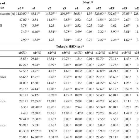 Two Way Factorial Randomized Block Design Analysis Of Variance And