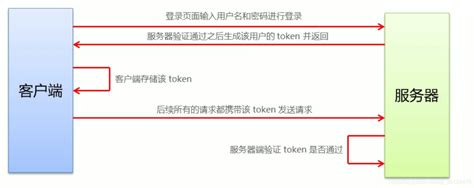 小白学习简单的vue Element Ui 实现前端登录页面 个人文章 Segmentfault 思否