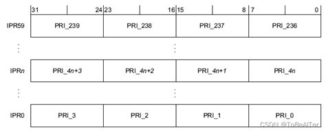 2apollo4bluelite中断控制器nvic说明 Arm Cortex M4 嵌套向量中断控制器nvic的基本功能。 Csdn博客