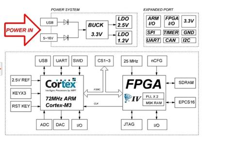 Купить колесо ПЛИС рука совет по развитию Cyclone4 Stm32 для Ep4ce6e22c8n Stm32f103vc в