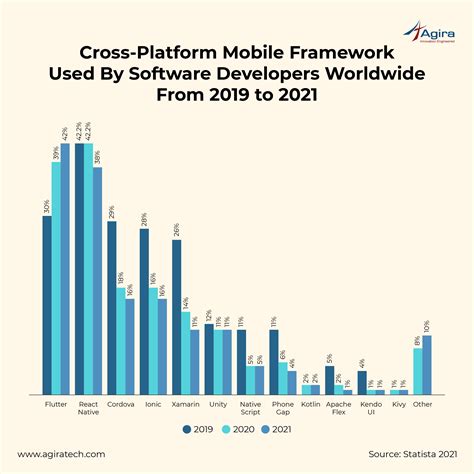 cross platform mobile frameworks used by software developers worldwide from 2019 to 2021 r
