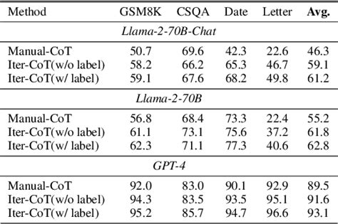 Table 2 From Enhancing Chain Of Thoughts Prompting With Iterative Bootstrapping In Large