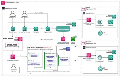 Build Custom Sagemaker Project Templates Best Practices Aws Machine Learning Blog