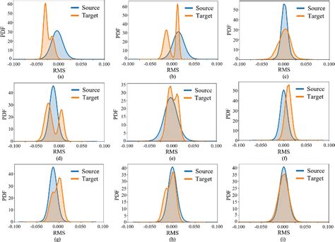 Figure 13 From Cross Domain Adaptation Using Domain Interpolation For Rotating Machinery Fault