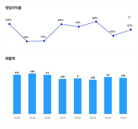 롯데케미칼011170 1q24 2개 분기 연속 영업적자 지속
