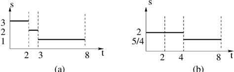 Two Diierent Voltage Schedules For The Simple Real Time System In 1
