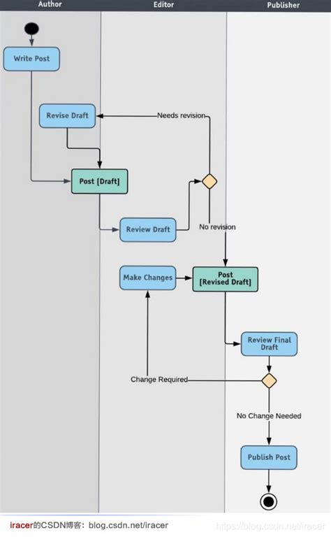 一起学uml建模:uml简介与建模软件安装uml安装包 Windows Csdn博客 一起学uml建模:uml简介与建模软件安装uml安装包 Windows Csdn博客