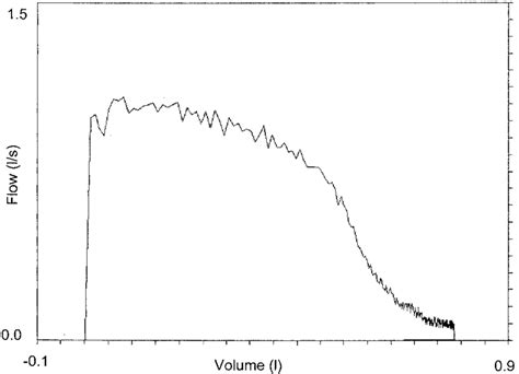 An Example Of An Expiratory £ow Volume Curve Of A Patient In Whom A Download Scientific