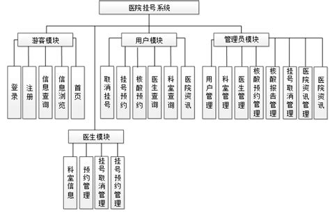 （附源码）springboot mysql ssm医院挂号系统的设计与实现 毕业设计211633 医院预约挂号系统设计与实现 csdn博客