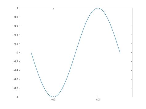 Plot How To Label Specific Points On X Axis In Matlab Stack Overflow