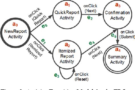figure 1 from reducing combinatorics in gui testing of android