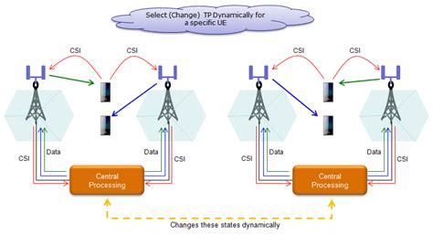 4g Sharetechnote