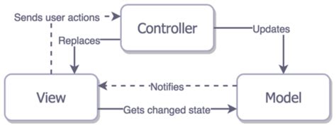 Top Design Patterns For Developing IOS Apps Altamira