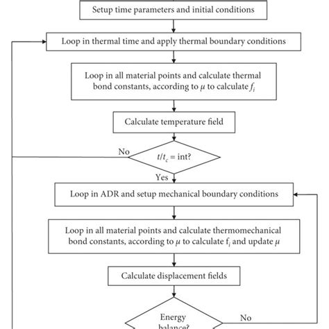 Peridynamic Numerical Algorithm For Thermal Cracking Download Scientific Diagram
