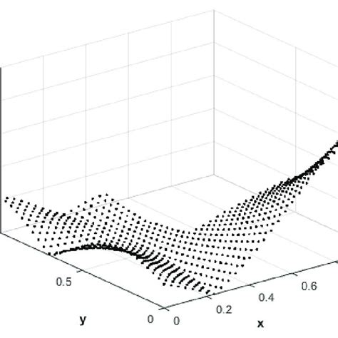 Absolute Error Using Robin Boundary Conditions In The L Shaped Domain Download Scientific