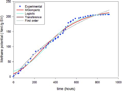 Evolution Of Methane Potential As A Function Of Time During Mesophilic Download Scientific