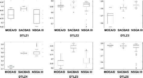Comparison Among Sacbas Nsga Iii And Moea D For Dtlz 3 Objective