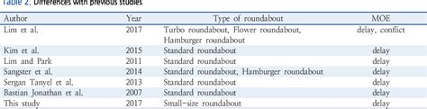 Table 2 From Delay Analysis Of Small Scale Roundabouts Using Vissim Semantic Scholar