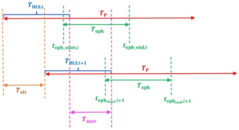 Remote Sensing Free Full Text Real Time Leo Satellite Orbits Based