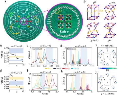 Experimental Results On Hyperbolic Band Topology With Second Chern Download Scientific Diagram