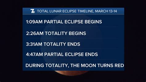 Total Lunar Eclipse Forecast For Wny Thursday Night