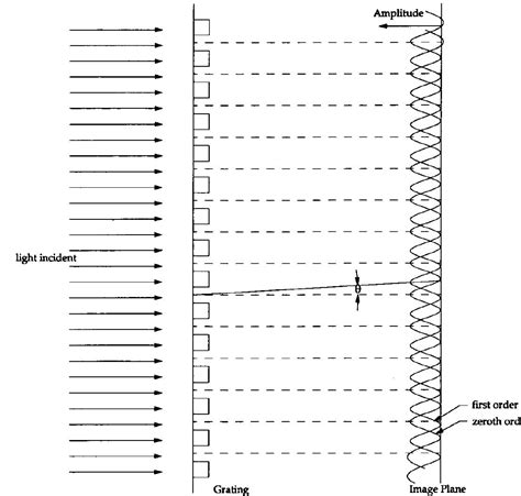 Imaging A Diffraction Grating Note The Displacement Of The
