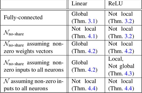 Table 1 From On Margin Maximization In Linear And Relu Networks Semantic Scholar
