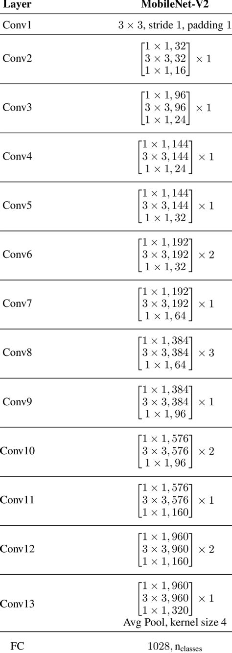 Details Of The MobileNet V2 Architecture Download Scientific Diagram