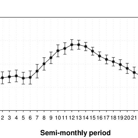 Spatial Average And Standard Error Of The Pearsons R Correlation