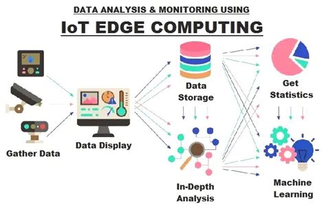 What Is Iot Edge Computing Types Architecture Advantages And Applications