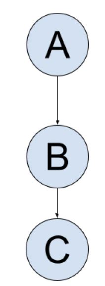 Solved 1 Do The Following Exercises In C Using