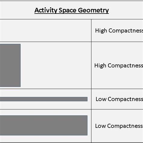 Activity Space Geometry Affects Area Download Scientific Diagram