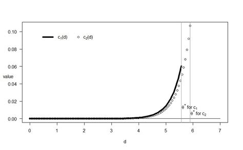 The Condition 42 Left And The Function Gd P θ Right For Download Scientific Diagram
