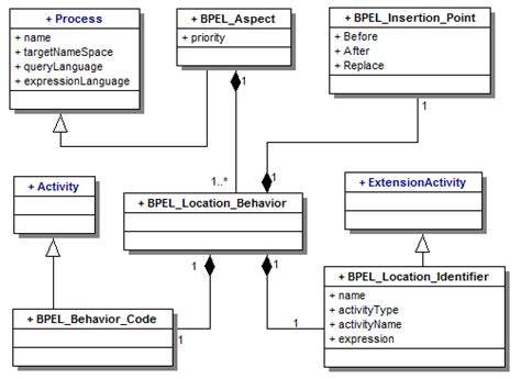 Ws Bpel Meta Model Extension Download Scientific Diagram