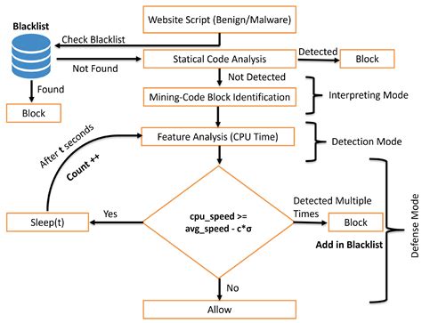 A Real Time Hybrid Approach To Combat In Browser Cryptojacking Malware