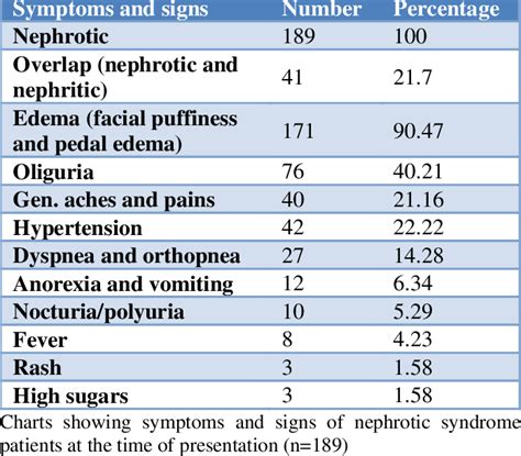 Showing Symptoms And Signs Of Nephrotic Syndrome Patients At