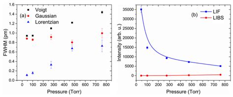 A The Measured FWHM From The Excitation Spectral Line Shape For Download Scientific Diagram