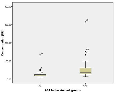 Box Plot Distribution Of Among The Individuals Between Two Studied