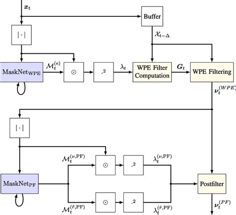 Dnn Supported Two Stage Dereverberation Blue Blocks Refer To Trainable Download Scientific