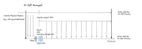 Zero Downtime Postgres Upgrades And How To Logically Replicate Very