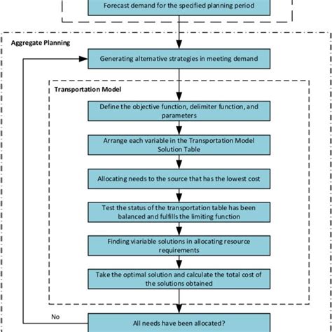 The Methodology Of Aggregate Planning Using Transportation Model