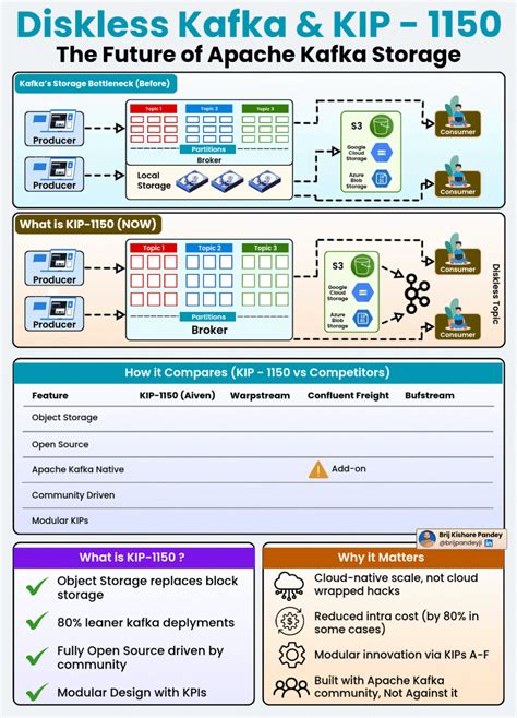 Introducing Diskless Kafka By Kip 150 Brij Kishore Pandey Posted On The Topic Linkedin