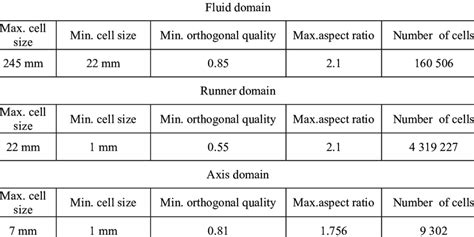Grid Parameters Of The Computational Domains Download Scientific Diagram