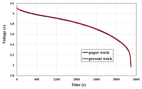 Lithium Ion Battery Thermal Management With Pcm Paper Numerical Validation Ansys Fluent Mr Cfd