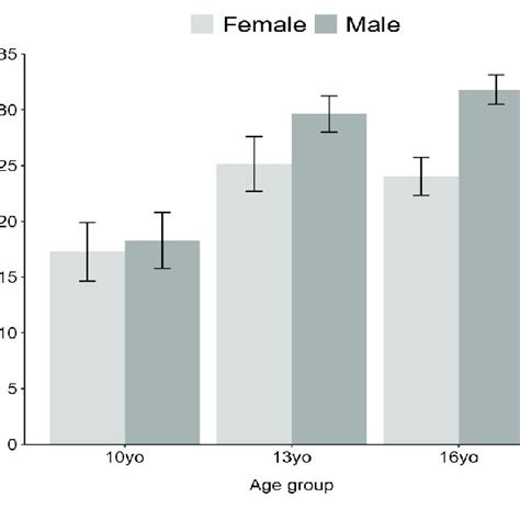 Bmi A And Abdominal Circumference B Across Sex And Age Groups Download Scientific Diagram