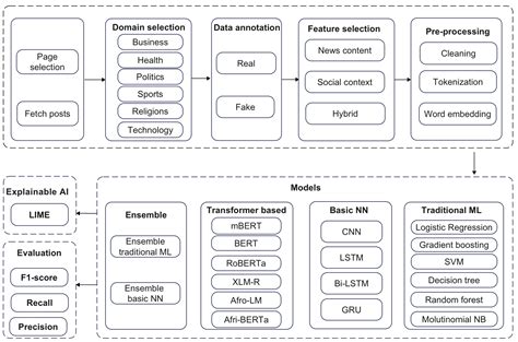 Ethio Fake Cutting Edge Approaches To Combat Fake News In Under Resourced Languages Using