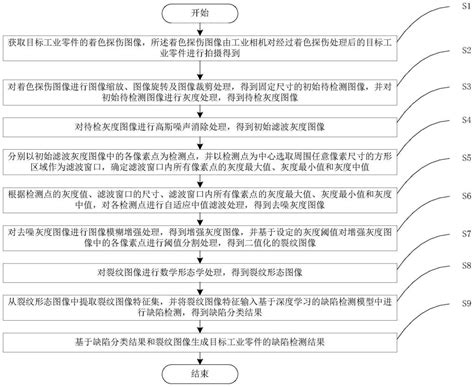 一种工业零件缺陷检测方法、装置、设备及存储介质2
