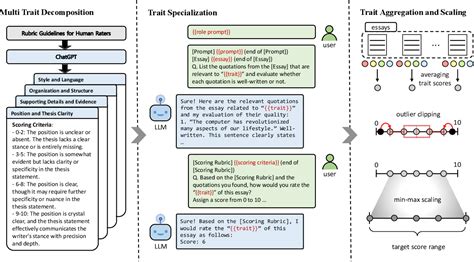 Figure 3 From Prompting Large Language Models For Zero Shot Essay